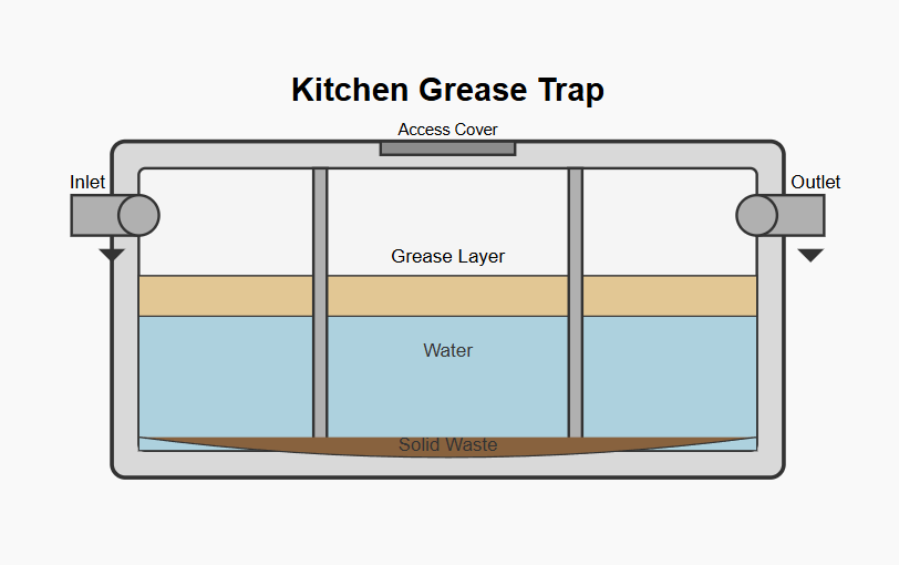 Aquadig - 5 Reasons Why a Clean Grease Trap Matters