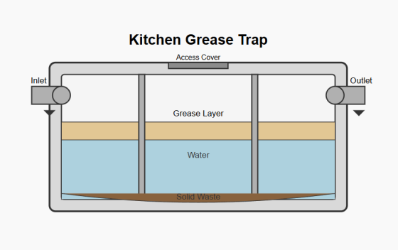 Aquadig - 5 Reasons Why a Clean Grease Trap Matters